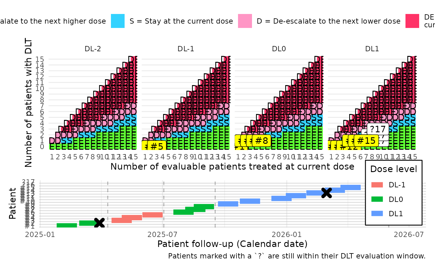 Plot BOIN Decision Boundaries And Patient level Data Boin plot Grstat